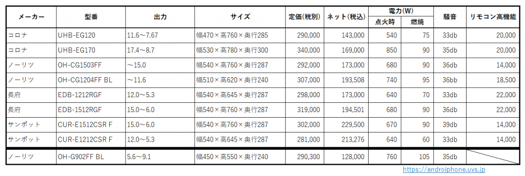 [家電] 暖房用ボイラー(灯油セントラルヒーティング)をエコフィール(コロナ UHB-EG120)にする | ANDROIPHONE